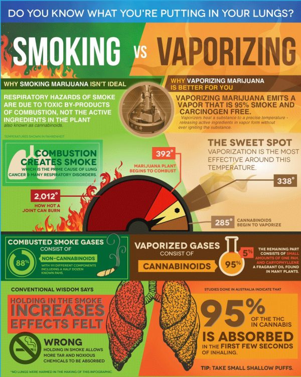Is Vaping Safe? Differences Between Smoking & Vaping Marijuana | HighClub